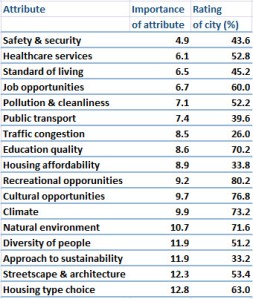 How liveable are our major cities? | The Melbourne Urbanist